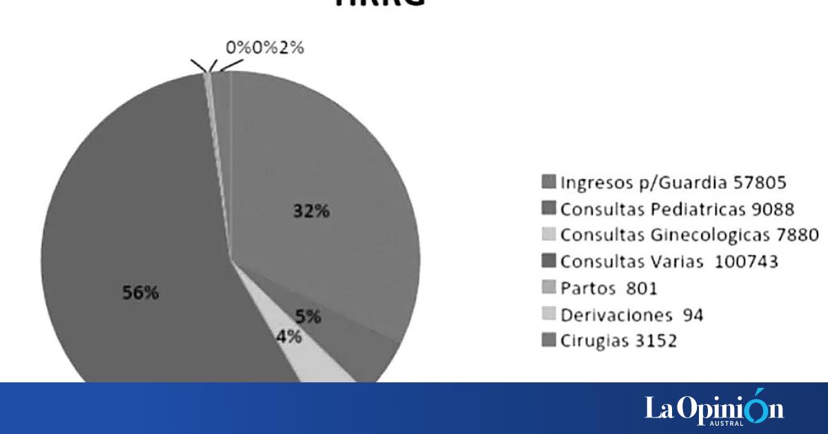 HRRG con el más alto índice en atención | La Opinión Austral
